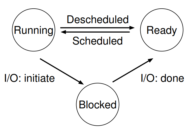 Operating Systems